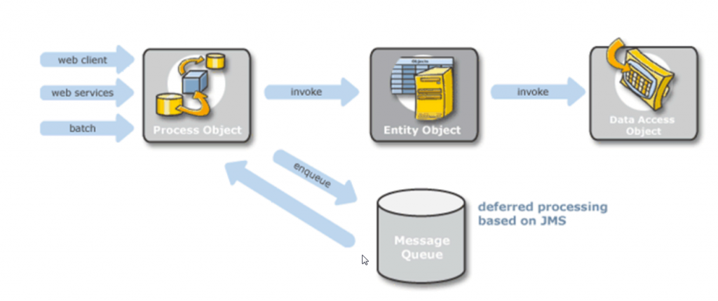 IBM Curam Architecture Overview – Knowledgewala