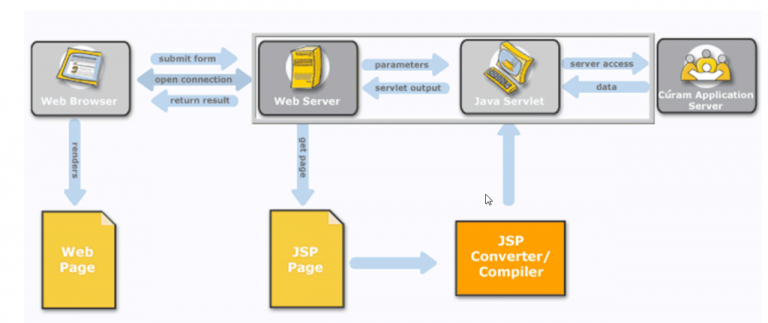 IBM Curam Architecture Overview – Knowledgewala