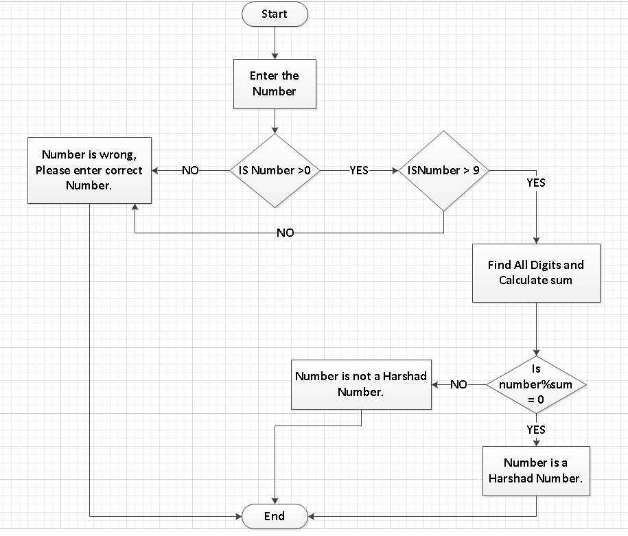 Java Program to check Harshad Number – Knowledgewala