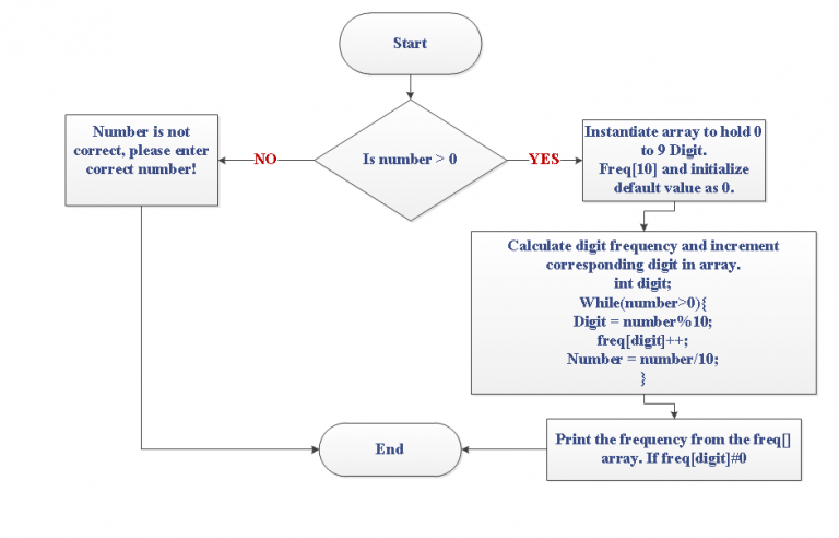Java Program to find frequency of every digit in a number – Knowledgewala