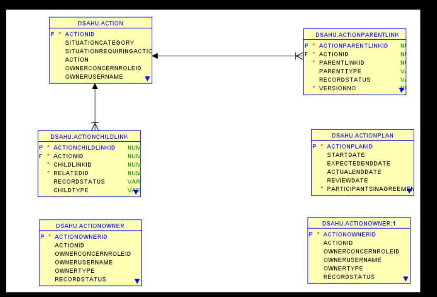 Oracle SQL Developer to generate an ER diagram – Knowledgewala