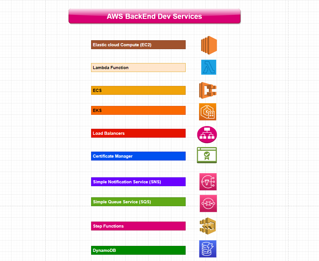 AWS Services – Common | FrontEnd Development | BackEnd Development ...