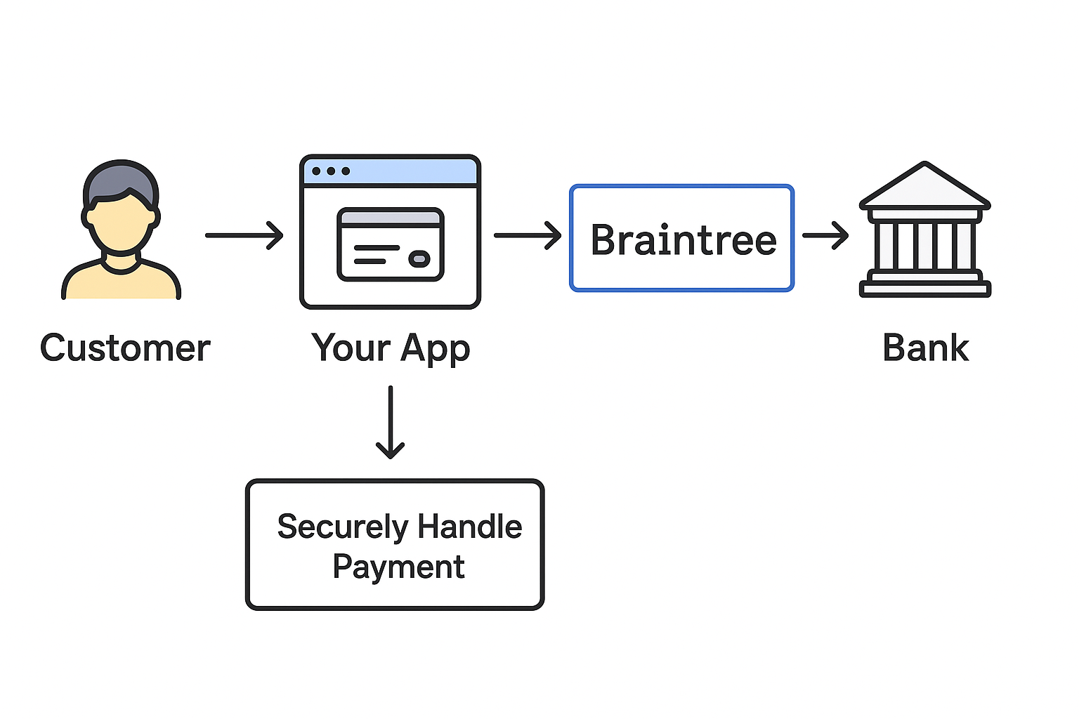 Braintree Payment Gateway — A Simple Guide – Knowledgewala